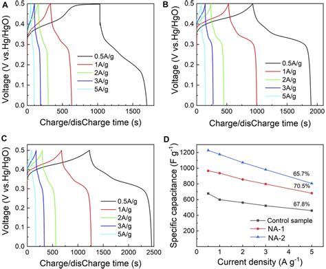 Gcd Curves Of The A Control B Na 1 And C Na 2 Samples And D