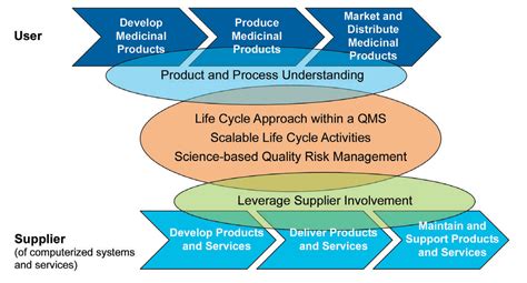 ISPE GAMP5 Second Edition Whats New