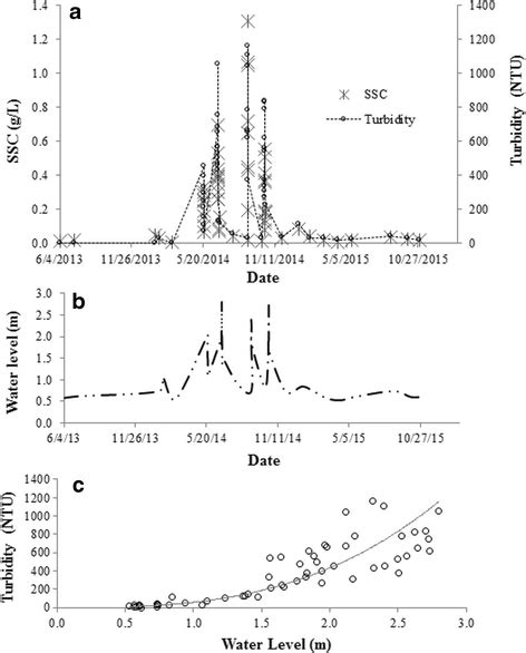 Ssc And Turbidity Variation A Water Level Variation B And Water