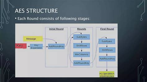 Advanced Encryption Standard Aes PPT
