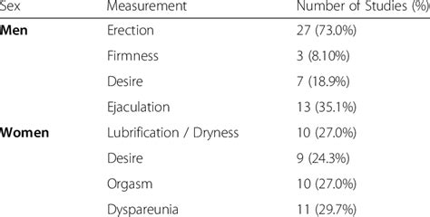Measures Of Reported Sexual Dysfunction By Sex Download Scientific