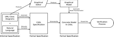 Our Approach For Developing Dsls Based Using Casl Download