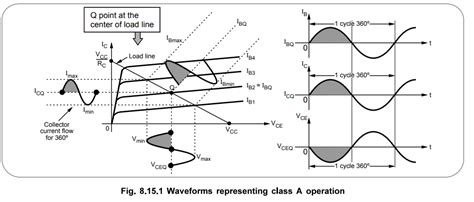 Classification Of Power Amplifiers