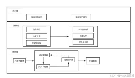 【优秀python毕设案例】基于python django的新媒体网络舆情数据爬取与分析 阿里云开发者社区