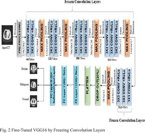 Figure 2 From Lung Cancer Classification Using Fine Tuned Vgg16