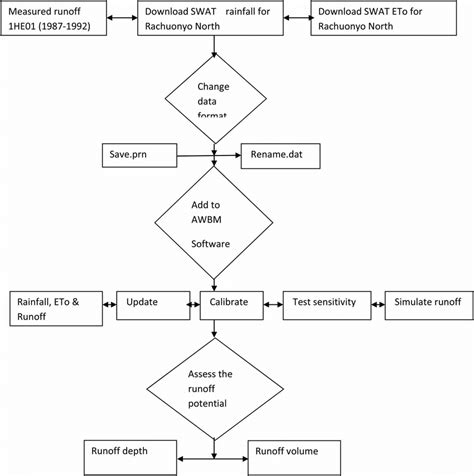 Flow Diagram Of Runoff Simulation Download Scientific Diagram