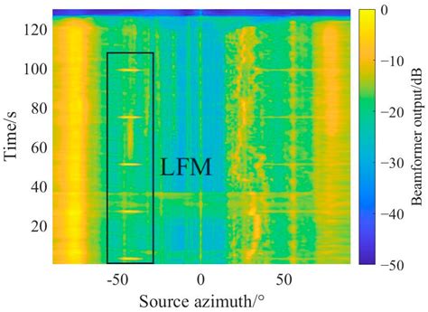 Striation Based Beamforming With Two Dimensional Filtering For