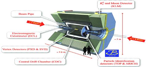 Schematic View Of The Belle Ii Detector 47 The Self Annotated Figure