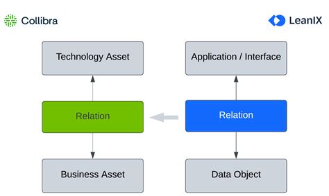 Relation Mapping From Sap Leanix To Collibra