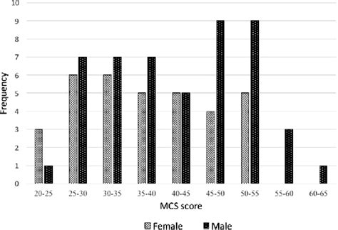 Frequency Of Mental Component Summary Mcs Score By Sex Download Scientific Diagram