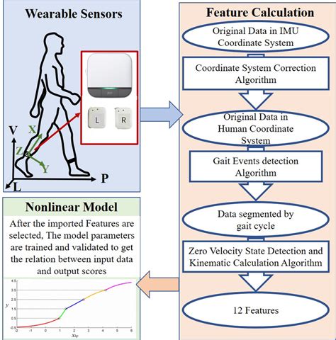 The Configuration Of The Wearable Sensors And Actuators System Download Scientific Diagram