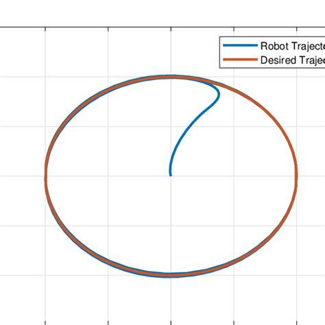 Robot Trajectory And Reference Trajectory 1 5 1 0 5 0 0 5 1 1 5 X M
