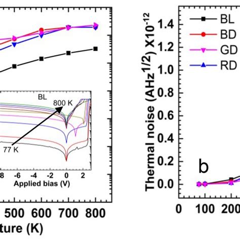 A Temperature Dependent Leakage Current Density Of Blue For Lighting Download Scientific