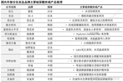 医美之玻尿酸行业梳理 一玻尿酸简介玻尿酸hyaluronic acid简称 HA又名透明质酸玻璃酸糖醛酸是存在于人体和动物组织中