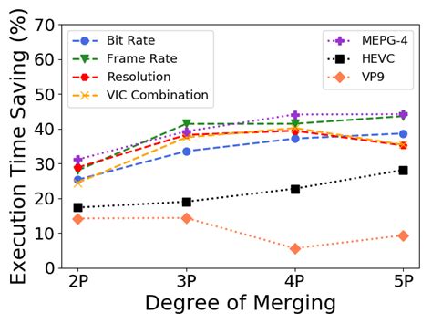 The Result Of Merge Saving Across Varying Numbers Of The Videos