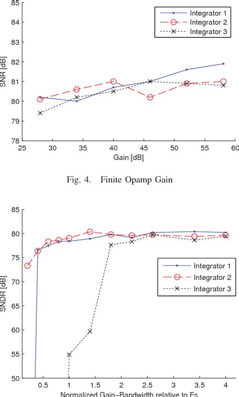 figure 1 from high level continuous time sigma delta design in matlab