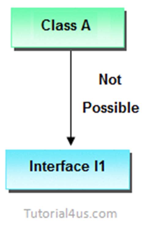 Interface In Java Why Use Interface In Java