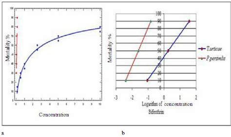 A Concentration Mortality Curve B Linear Of Log Download