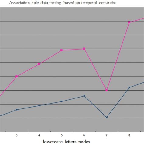 Association Rules Data Mining Algorithm Based On Temporal Constraint