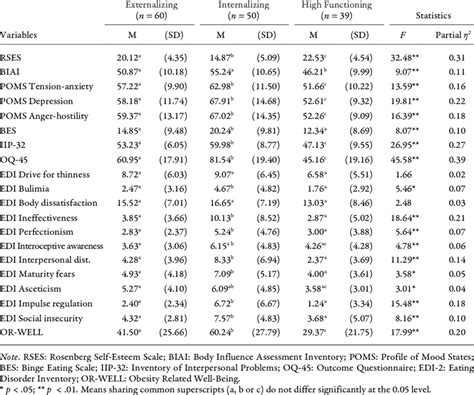 Means And Standard Deviations For Variables Across Clusters Download Table