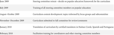 Timeline Of Curriculum Development Download Table