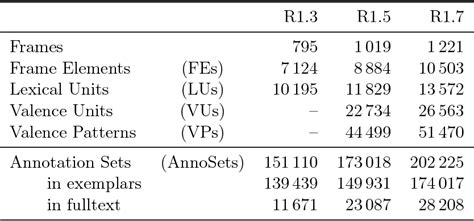 Table 2 1 From Debugging Frame Semantic Role Labeling Semantic Scholar