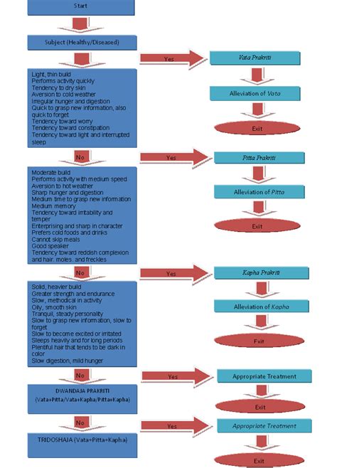 figure no 1 flow chart showing a conceptual framework of cdss using