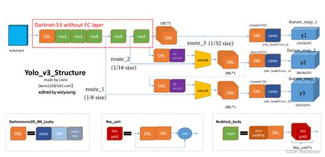 简单介绍一下yolov3的原理 Yolo残差链接 Csdn博客