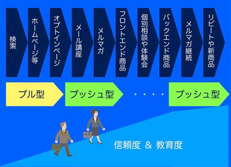 プッシュ型営業のメリット種類やり方までやさしく簡単解説 ホームページ集客講座初心者用