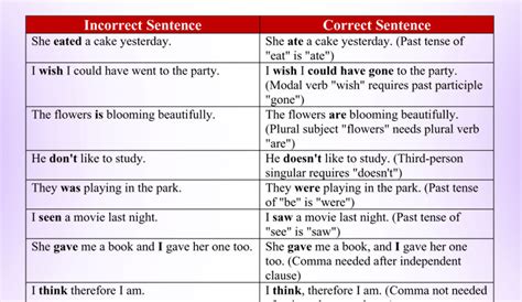50 Correct Vs Incorrect Sentences To Conquer Css Times