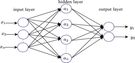 Artificial Neural Network Model Used In Experiment Download Scientific Diagram
