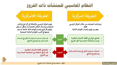 123 المحاسبة في المنشآت ذات الفروع Youtube