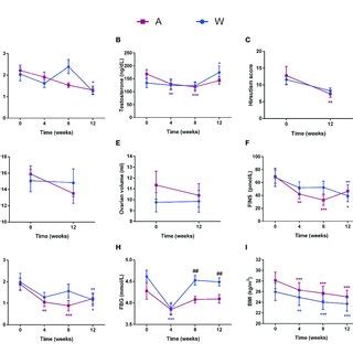 The Sex Hormonal And Metabolic Disorders Were Improved In Patients Download Scientific