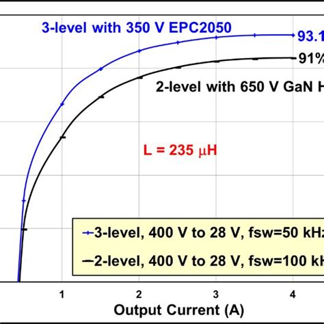 Pdf Gan Based Switched Capacitor Three Level Buck Converter With