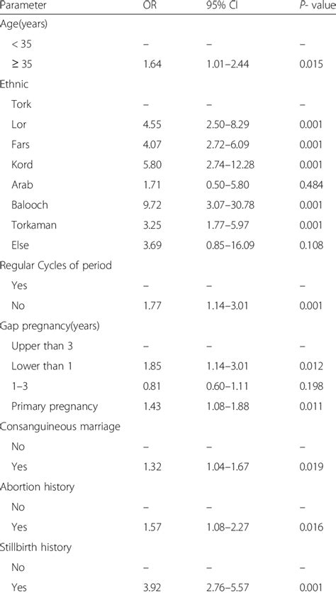 Multivariate Logistic Regression Model Of Risk Factors For Preterm