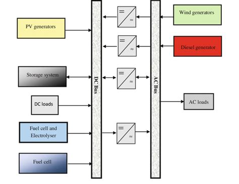 Configuration Of The Hybrid System With DC And AC Buses Download Scientific Diagram