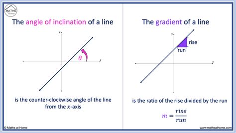 How To Calculate The Angle And Slope Of A Line