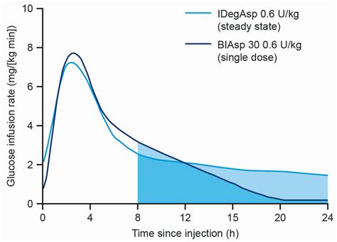 The Clinical Role Of Insulin Degludecinsulin Aspart In Type 2 Diabetes An Empirical