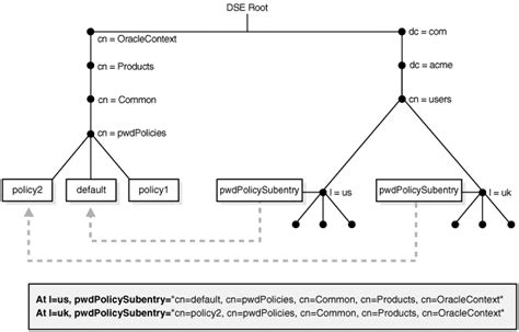 Oracle Fusion Middleware Password Management Techpastecom