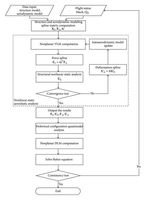 geometric nonlinear aeroelastic analysis flowchart download