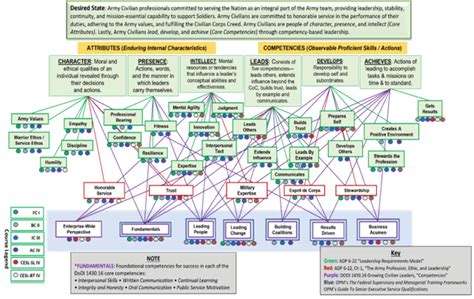 Army Civilian Development