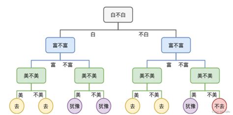决策树算法 Csdn博客