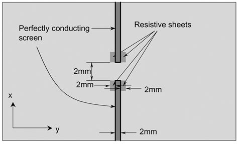 cross section x y plane showing the application of resistive sheets