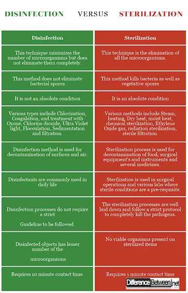Différence entre la désinfection et la stérilisation Diffexpert