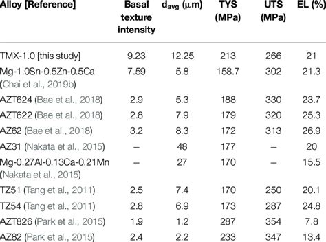 Summary Of Average Grain Size D Avg Basal Texture Intensity And Download Scientific Diagram