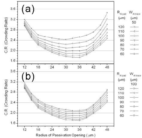 Crowding Ratio Of Models With Different Radius Of Al Pad And Radius Of Download Scientific