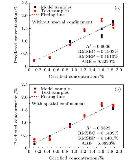 Calibration Curve Of Internal Standard Method Concentrations In The