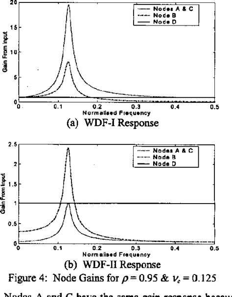 figure 1 from dynamic range of allpass filter structures semantic scholar