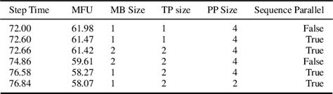 Table 1 From Efficient Parallelization Layouts For Large Scale