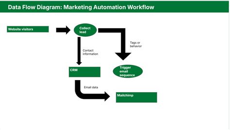 Data Flow Diagram Guide Data Flow Diagram Example Pipedrive